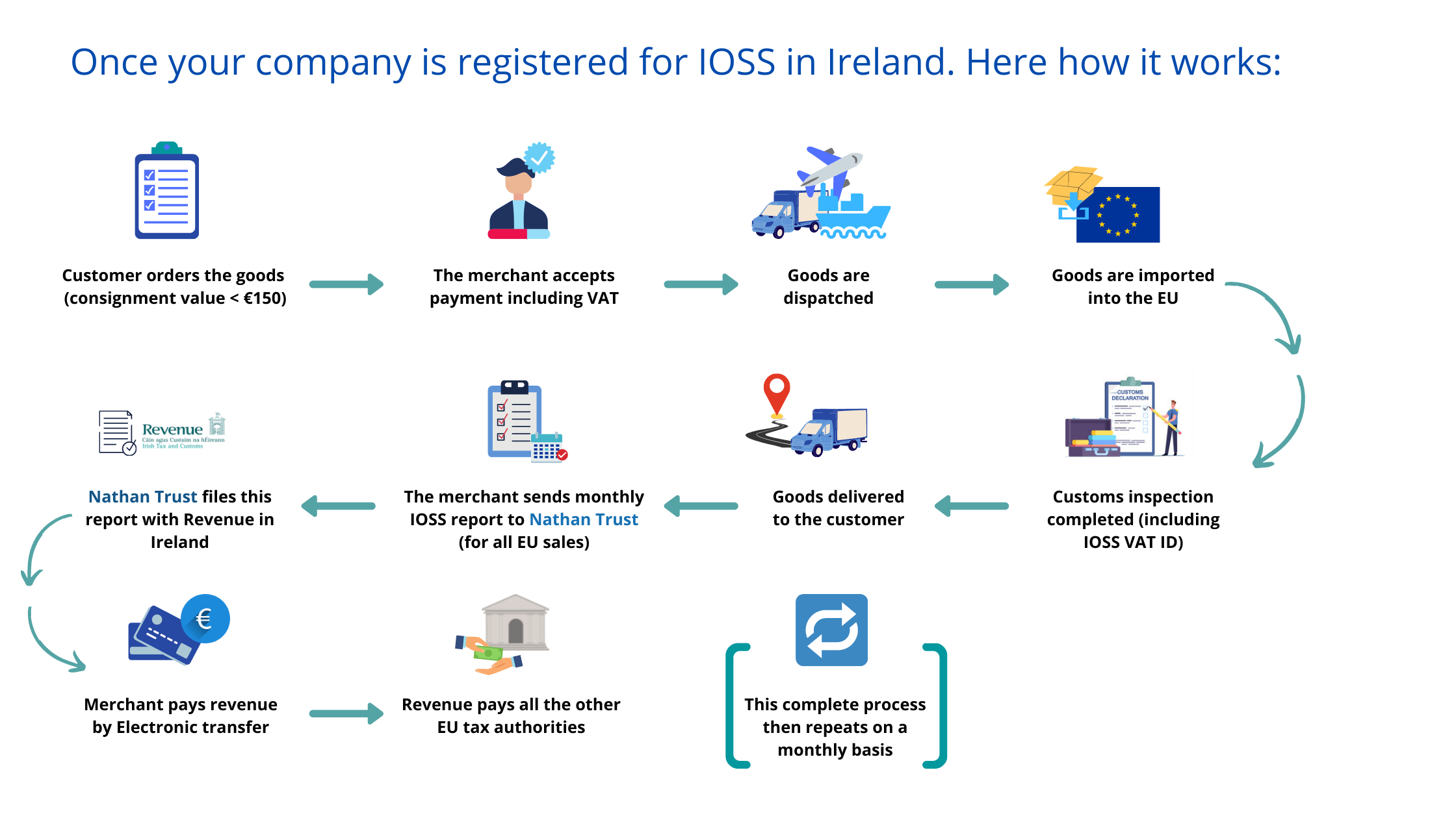 IOSS Intermediary: VAT Registration & Filing in Ireland